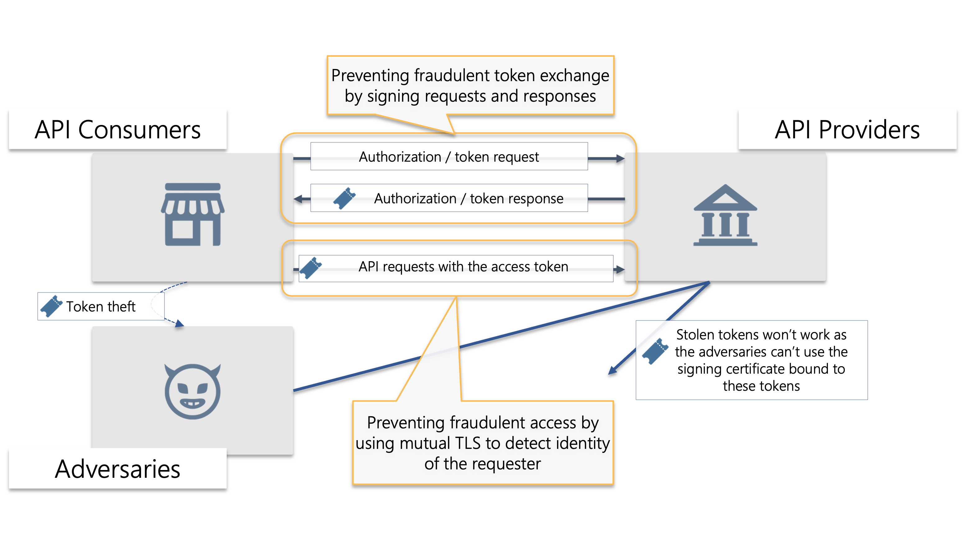 Openid Connect Overview Of Financial Grade Api Fapi P Vrogue co Openid Connect Overview Of Financial Grade Api Fapi P Vrogue co