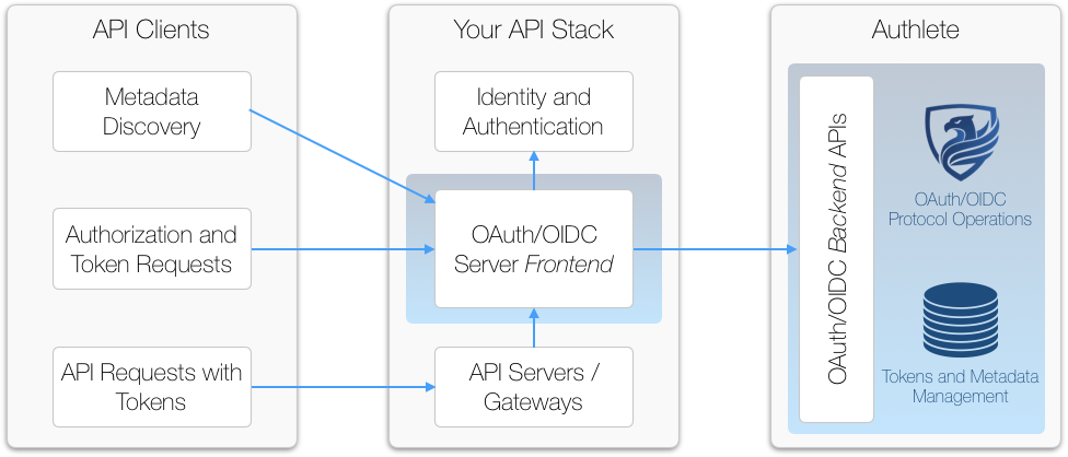 APIs for Developers to Build OAuth/OIDC Servers - Authlete