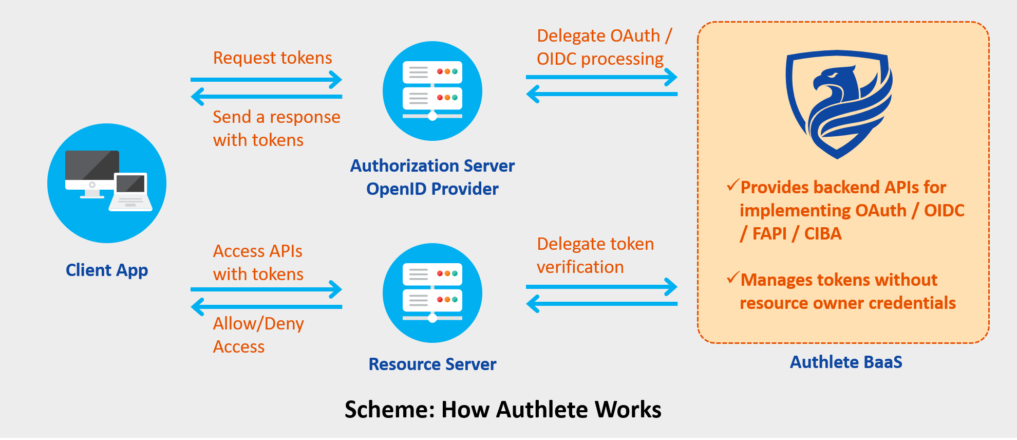 Authlete unveils the industry's first solution of OpenID Connect CIBA ... Authlete unveils the industry's first solution of OpenID Connect CIBA ...